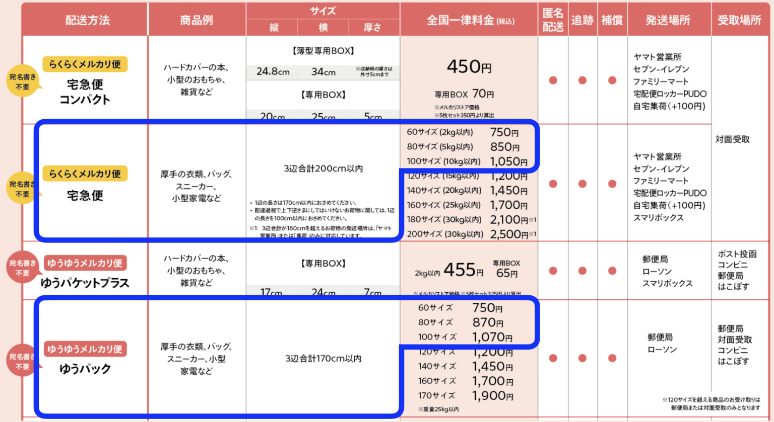 メルカリ配送方法早わかり表が更新 新しく加わった最安配送方法「エコメルカリ便」は使えるのか!? りょうちんのmanualife