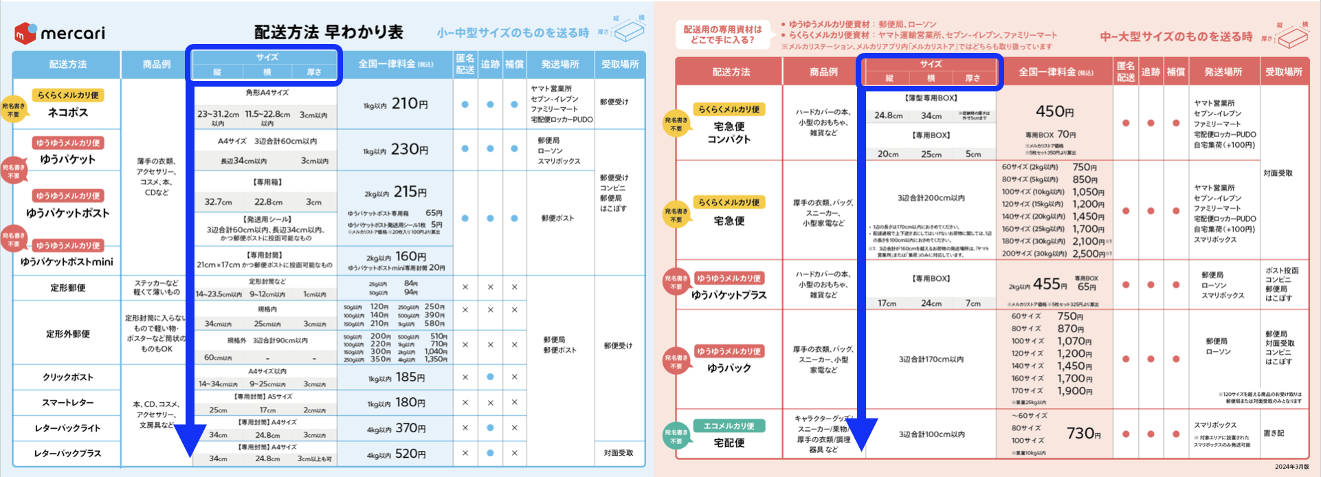 メルカリ配送方法早わかり表が更新 変更点は一部送料の値上げと新しい配送サイズの追加など。 りょうちんのmanualife