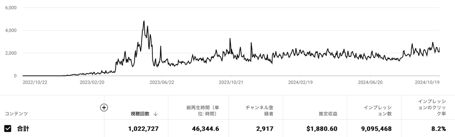 💰youtube収益化への道⑥〜収益化してから1年経過 100万再生突破! 収入は? 再生回数は? チャンネル登録者数は? りょうちんの