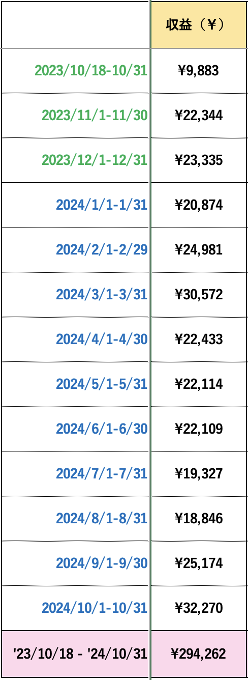 💰youtube収益化への道⑥〜収益化してから1年経過 100万再生突破！ 収入は？ 再生回数は？ チャンネル登録者数は？ りょうちんの