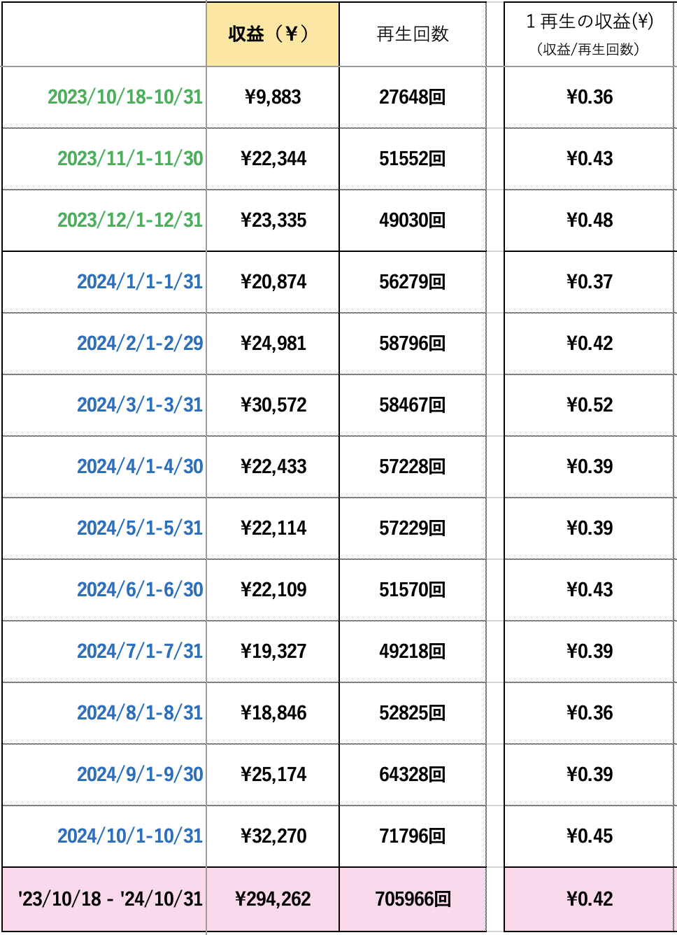 💰youtube収益化への道⑥〜収益化してから1年経過 100万再生突破! 収入は? 再生回数は? チャンネル登録者数は? りょうちんの